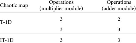 Arithmetic Operations Required Download Table