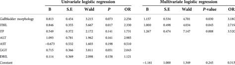 Univariate And Multivariate Logistic Regression Analyses In The Download Scientific Diagram