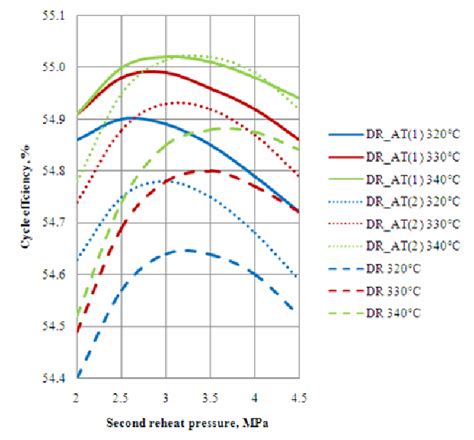 Calculation Of A 900 Mw Conceptual 700720ºc Coal Fired Power Unit With
