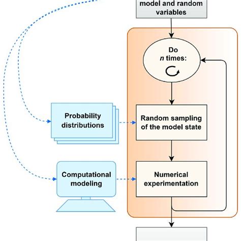 Classification Of The Reviewed Papers Simulation Techniques Download Scientific Diagram