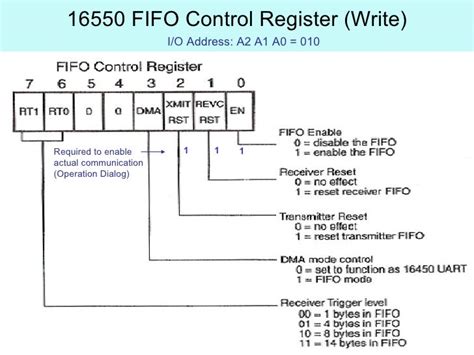 Uart 16550 Uart 16550