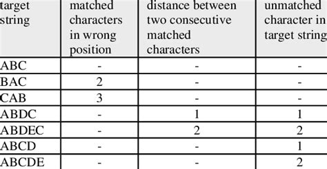 Weight Analysis Of String Similarity Download Table