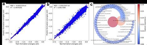 Performance Evaluation Of The Trained Stacked Ensemble Ml Model Using