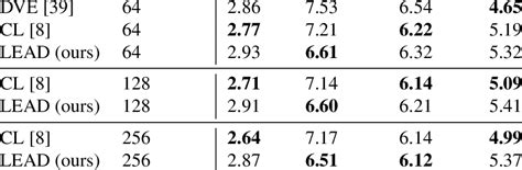Effect Of Feature Dimension On Landmark Regression Task Method Feat Download Scientific