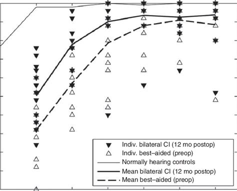 Speech Perception In Noise Individual And Mean Best Aided Results