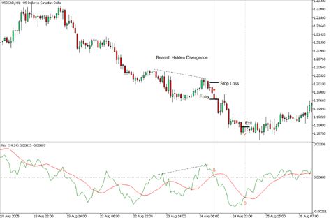Rex Oscillator The Forex Geek