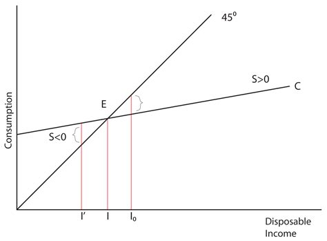 Macroeconomics Graphs