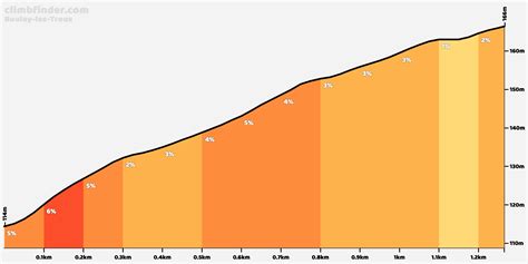 Boulay Les Troux Profiel Van De Beklimming