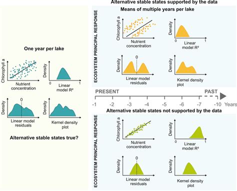 detecting alternative equilibria in spatial data at different temporal