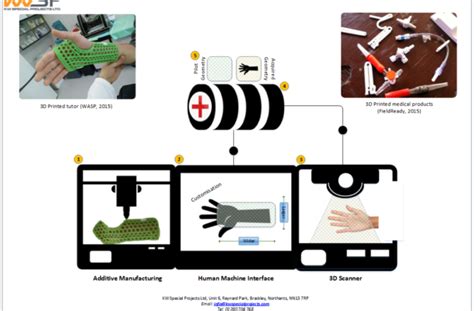 Additive Manufacturing Rapid Operator Support System Design For