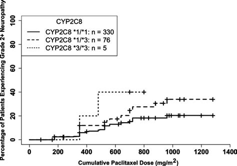 Cyp2c8 3 Increases Risk Of Neuropathy In Breast Cancer Patients Treated With Paclitaxel Pmc