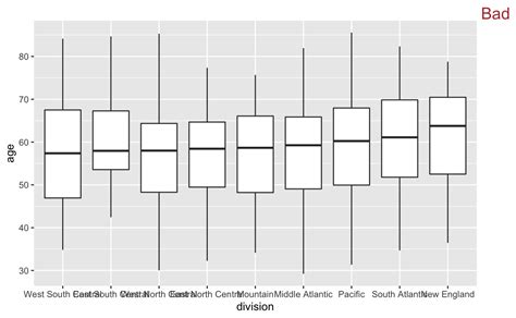 Distributions Data Visualization