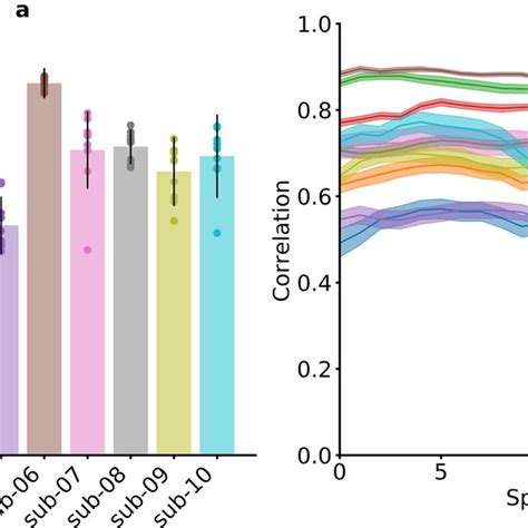 Results For The Spectral Reconstruction A Mean Correlation Download Scientific Diagram