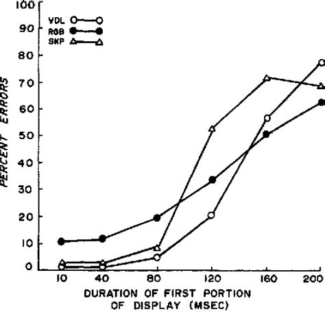 Figure 1 From Temporal Integration In Visual Memory Semantic Scholar