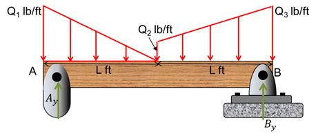 Solved Calculate The Reactions At Supports A And B Q1