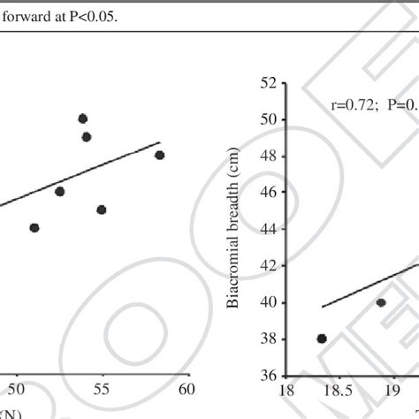 —relationship Between Biacromial Breadth And Hand Grip Figure Download Scientific Diagram