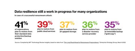 Architecting Cloud Data Resilience Mit Technology Review