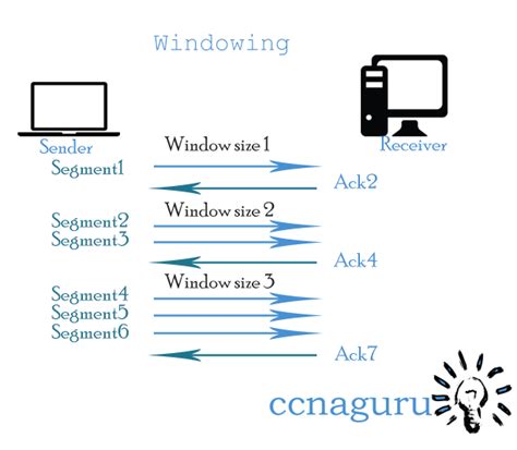 Osi Model Seven Layer Explained ~ Ccnaguru Free Ccna Tutorials Guide