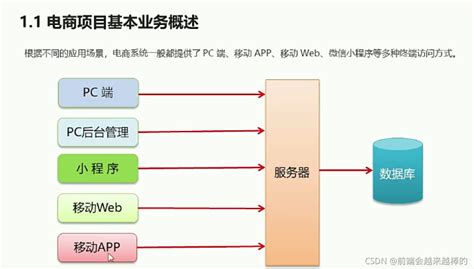 Vue全家桶 电商后台管理项目实战01vue全家桶项目电商后台文档 Csdn博客