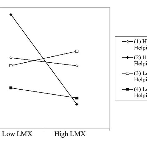 Interaction Between LMX Relationship And Bullying Behaviour Download Scientific Diagram