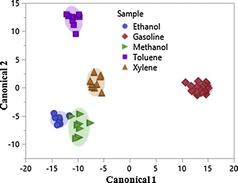 Linear Discriminant Analysis Lda Canonical Plot Showing The