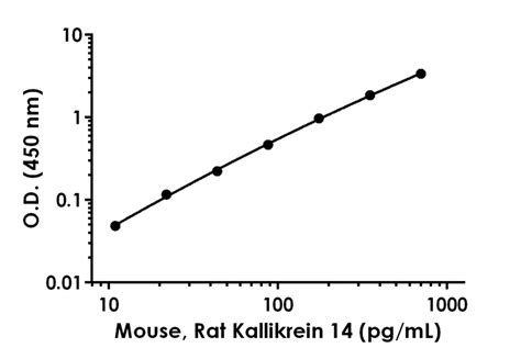 Anti Kallikrein 14 Antibody [epr23570 217] Bsa And Azide Free Ab285024 Abcam