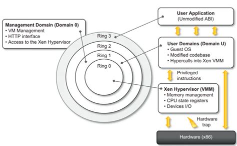 Virtualization Case Studies Xen Vmware Microsoft Hyper V Bunksallowed
