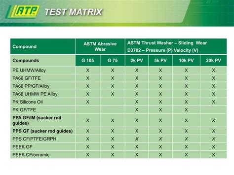 Sucker Rod Guide Material Performance Using Astm Test Methods Ppt