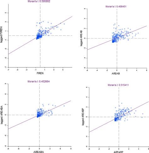 Global Spatial Autocorrelation For Some Variables Related With Forest
