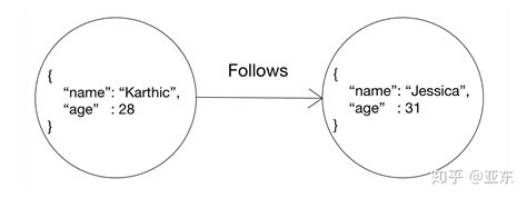 Dgraph第一篇欢迎来到Dgraph入门 知乎