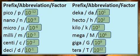 Understanding Standard Si Prefixes Pico Nano Micro 51 Off