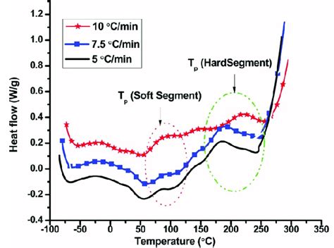 Dsc Curing Curve Of Punc Adhesive At A Different Heating Rate 5 7 5 Download Scientific