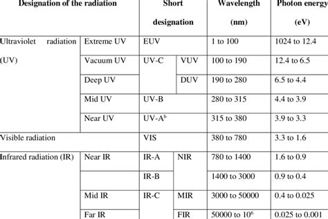 Spectral Bands For The Optics And Photonics 41 Download Scientific Diagram