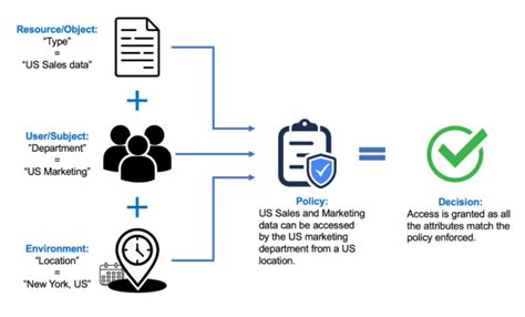 What Is Attribute Based Access Control Abac Privacera