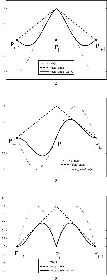 Figure 1 From Non Conforming Finite Elements For Wave Simulations On Large Geometries Semantic