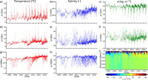 Left Temperature Middle Salinity And Right σt For Selected Download Scientific Diagram