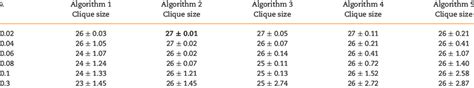 Average Result For Different Algorithms In Terms Of Maximum Clique Size Download Scientific