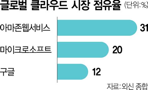 구글·ms에 클라우드 시장 안 뺏긴다···아마존도 양자칩 공개