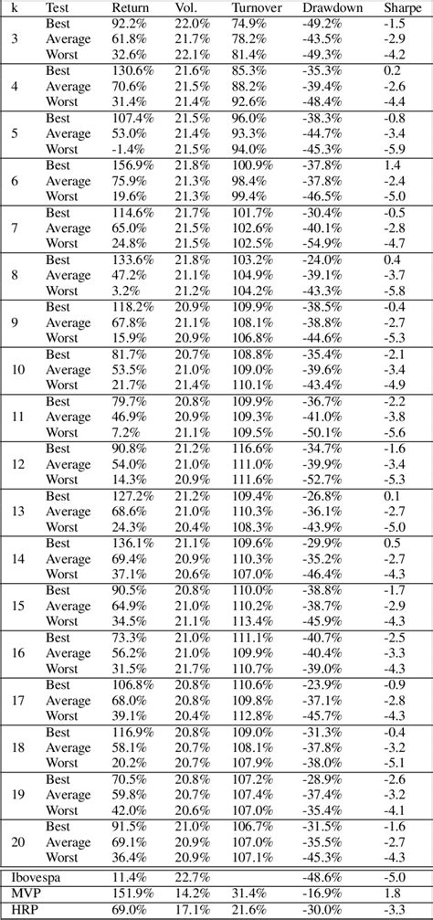 Table I From A Fuzzy Clustering Algorithm For Portfolio Selection