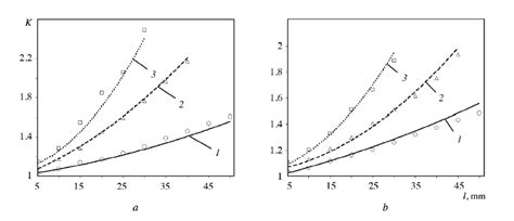Computed 1 2 3 And Experimental A C B Dependences Of The