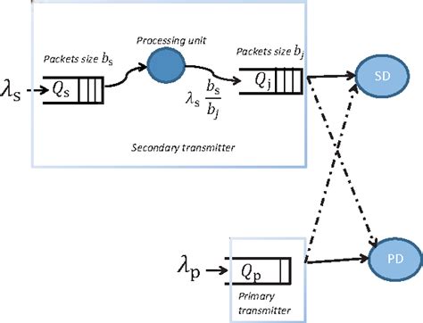 Figure 1 From Throughput Maximization Via Adjusting Packet Size Of A Buffered Cognitive Radio
