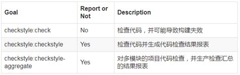 使用checkstyle检查编码规范 编码规范