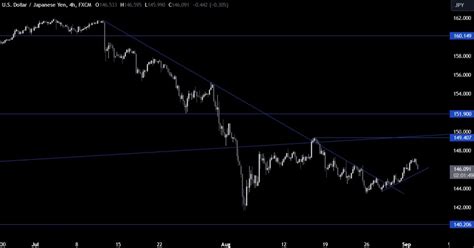Usdjpy Technical Analysis All Eyes On The Ism Manufacturing Pmi