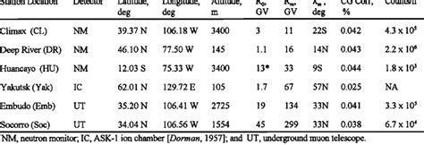 Particulars Of Cosmic Ray Detectors Download Table