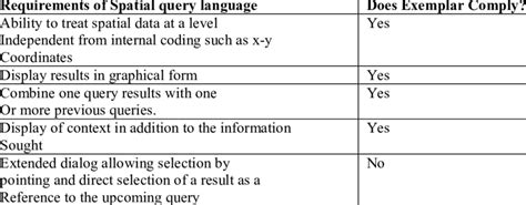 4 Requirements Of A Spatial Query Language Vs Design Exemplar 12 Download Table