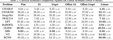 When Why And How Much Adaptive Learning Rate Scheduling By Refinement Paper And Code
