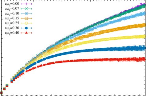 The Interaction Potential V R Between A Static Quark Antiquark Pair Download Scientific