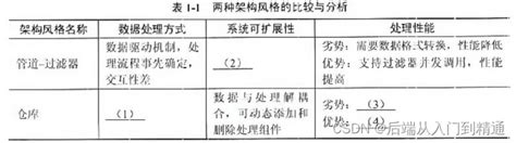 架构风格 架构师(六十六)管道过滤器和仓库 Csdn博客 架构风格 架构师(六十六)管道过滤器和仓库 Csdn博客