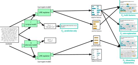 The Process Of Generating Explanations For The 4 Conditions Download