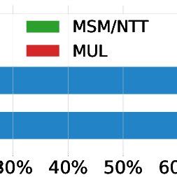The Execution Time Breakdown Of The Existing GPU Implementations On